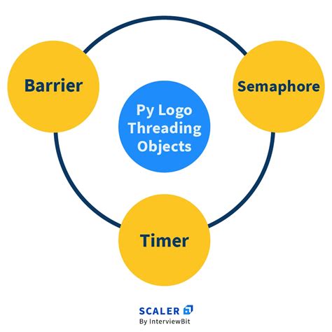 Multithreading In Python What Is Multithreading Scaler Topics
