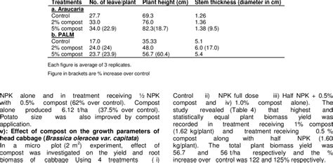 Effect Of Compost Application On Different Growth Parameters Of Download Table
