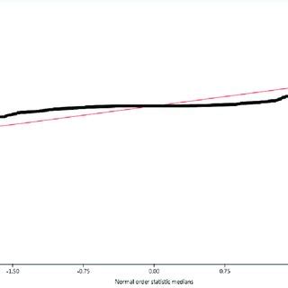 Shapiro Wilk Normality Test Download Scientific Diagram