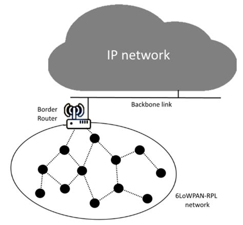 6lowpan Rpl Network Architecture Download Scientific Diagram