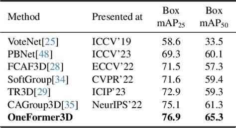 Table 1 From Oneformer3d One Transformer For Unified Point Cloud Segmentation Semantic Scholar
