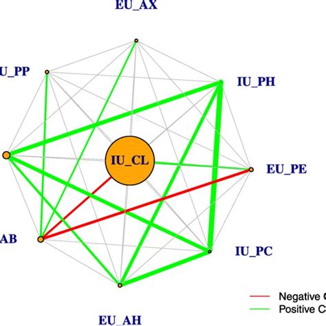 Variable Importance Network For The Risk Factors Selected By Akaike