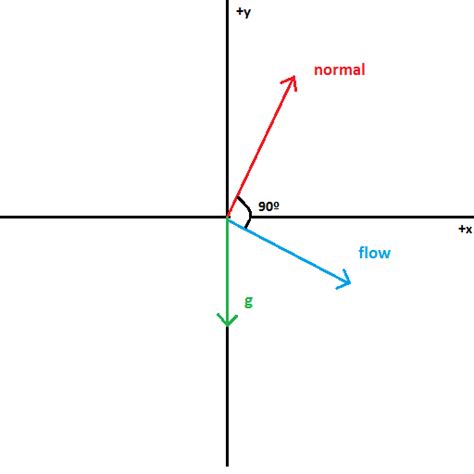 What Is A Direction Vector At Vectorified Com Collection Of What Is A Direction Vector Free