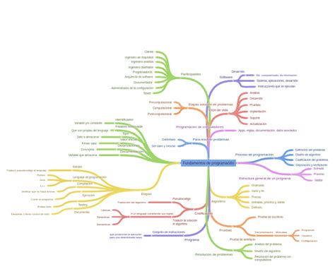 Fundamentos De Programación Coggle Diagram Fundamentos De Programación Coggle Diagram