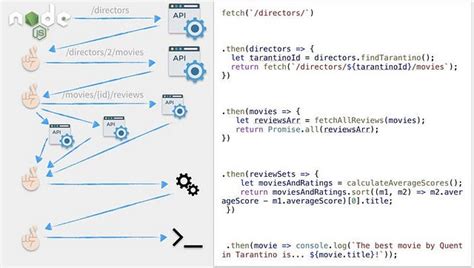 Asynchronous Javascript Refactoring Callbacks To Promises In Nodejs By Maciej Treder The