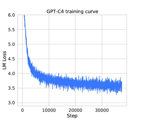 Loss Dynamic During Lm Training Download Scientific Diagram