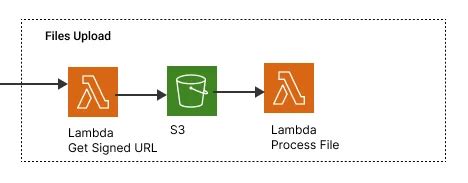 Serverless Architecture In AWS Sg12 Cloud AWS Cloud Consulting Services