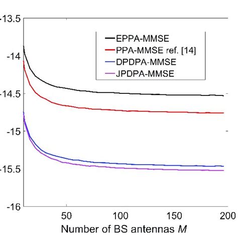 The Average Mse Per User Versus The Number Of Bs Antennas M For Mmse Download Scientific