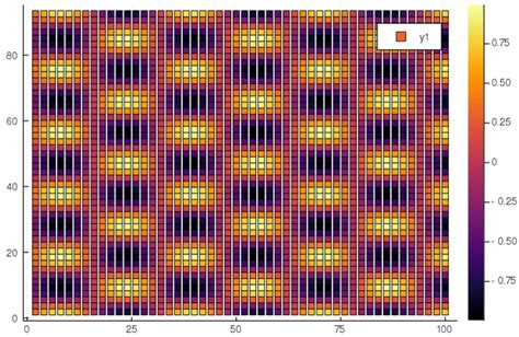 Contour Plots With Varying Locations For X Axis Visualization