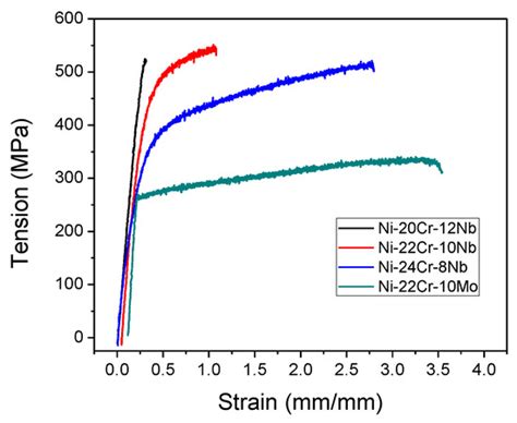 Influence Of Niobium Or Molybdenum Addition On Microstructure And Tensile Properties Of Nickel