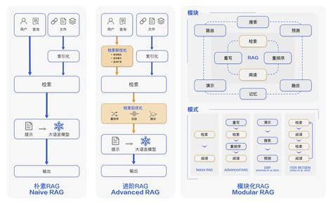 模块化rag技术路线图：从基础naive Rag 到modular Rag全方位技术解读 阿里云开发者社区