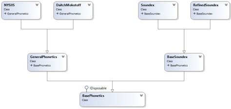 Soundex Experiments With Sqlclr Part 3 Sqlservercentral