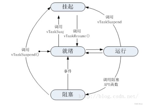 Stm32——freertos任务调度、任务4种状态freertos任务如何执行的 Csdn博客