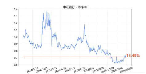基于python的指数基金量化投资 通过市盈率和市净率对指数估值python计算市盈率分位点 Csdn博客