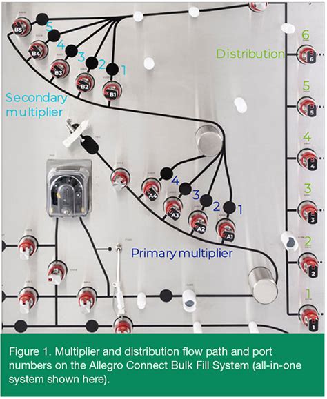 Maximized Product Recovery Across A Range Of Bulk Filtration And Filling Flow Paths Allegro