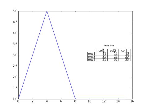 Python How Can I Place A Table On A Plot In Matplotlib Stack Overflow