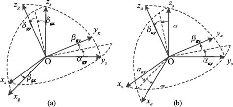 Figure 1 From A Self Calibration Method For Non Orthogonal Angles Of Gimbals In Tri Axis