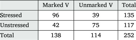 Latin Accent Observed Token Frequencies Download Scientific Diagram