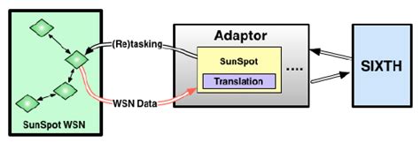 Anatomy Of A Sixth Sensor Adaptor Download Scientific Diagram