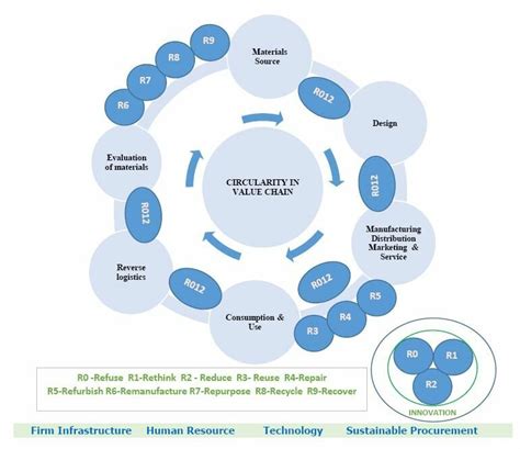 Circularities And Circular Value Chain Download Scientific Diagram