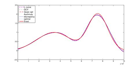 The Tikhonov Regularized Solutions For Example Shaw Of Size N 100