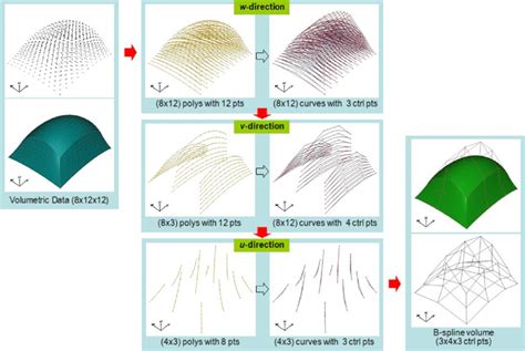 Overall Process Of Approximate B Spline Volume Lofting Download
