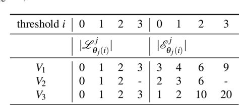 Table 1 From Optimum Reject Options For Prototype Based Classification Semantic Scholar