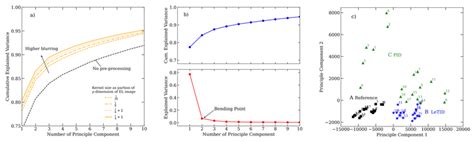 A Cumulative Explained Variance As A Function Of The Number Of Download Scientific Diagram