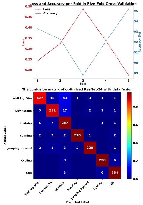Human Activity Recognition Based On Deep Learning Regardless Of Sensor