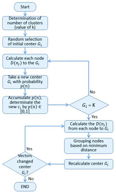 Flowchart For K Means Clustering In Our Study Download Scientific Diagram