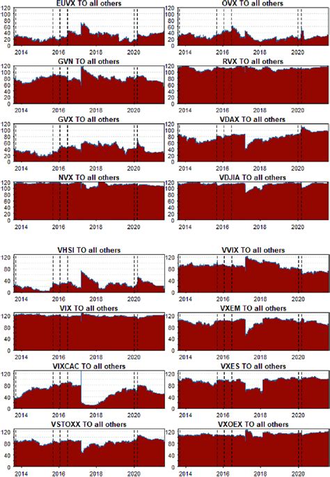 Directional Connectedness Of Volatility Returns To Others Download Scientific Diagram