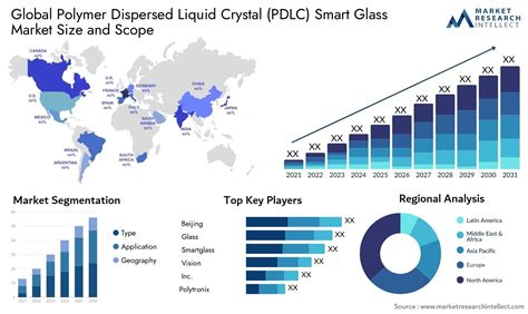 Polymer Dispersed Liquid Crystal Pdlc Smart Glass Market Size Scope And Forecast Report