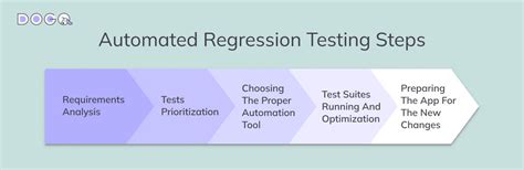 Automated Regression Testing Guide Get 100 Test Coverage Dogq