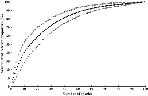 Accumulated Proportions Of Relative Abundance RA Relative Download Scientific Diagram