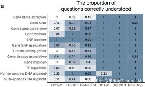 ChatGPT在 类基因组学问题测试中NewBing能够认识到能力边界效果最好 知乎