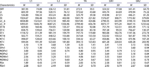 Summary Of Raw Data In Rt And Wm Tasks Download Table
