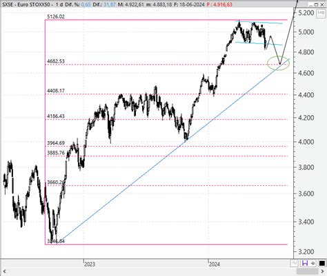 El Rebote Del Eurostoxx 50 Aún Está Lejos De Despejar El Riesgo De Una