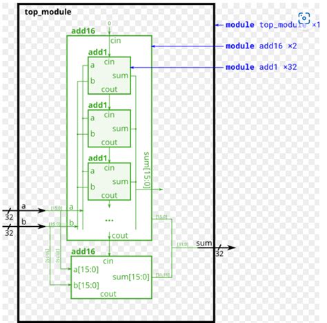 Verilog Full Adder Stack Overflow