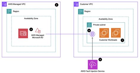 Testing Aws Managed Microsoft Ad Resilience Using Aws Fault Injection