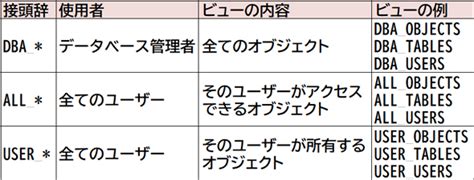Sql：ping Tデータ・ディクショナリ・ビュー20240313｜しえろ