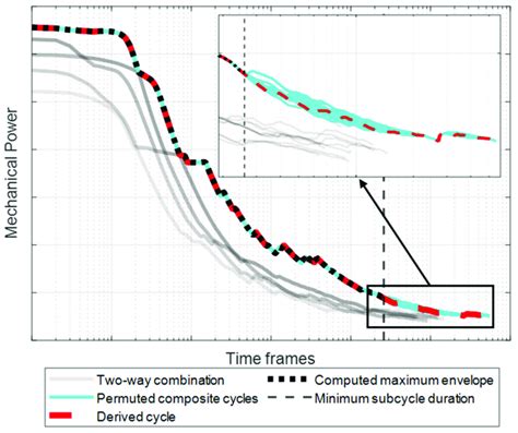 Comparison Of Derived Cycle Maximum Envelope And Time Series