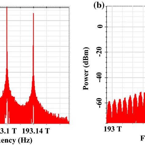 Optical Spectra At The Output Of Two Qpsk Modulators In The Dp Qpsk