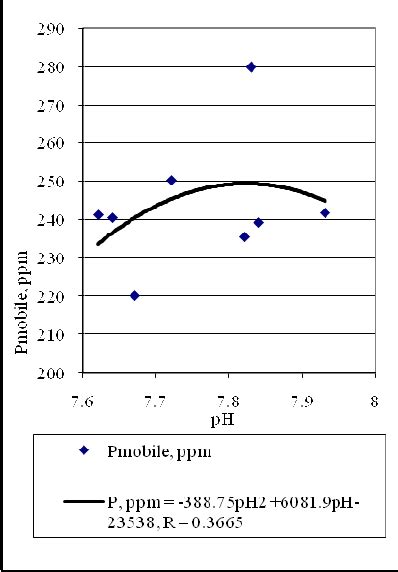Correlation Between P And Substrate Ph 02062008 Download
