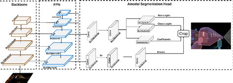 figure 1 from elevating amodal segmentation using ash net architecture for accurate object