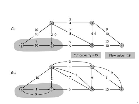 Ppt 7 Edmonds Karp Algorithm Powerpoint Presentation Free Download