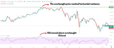 overbought vs oversold signals what are the differences bybit learn
