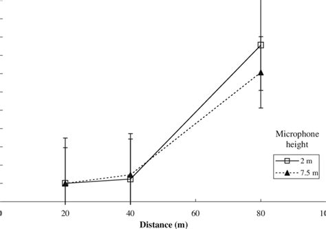 Two Factor Interaction Of Distance And Height Effects Showing The Mean