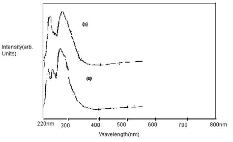 Reflectance Spectra Of Zns Nanoparticles A Uncapped B Pvp Capped Download Scientific Diagram