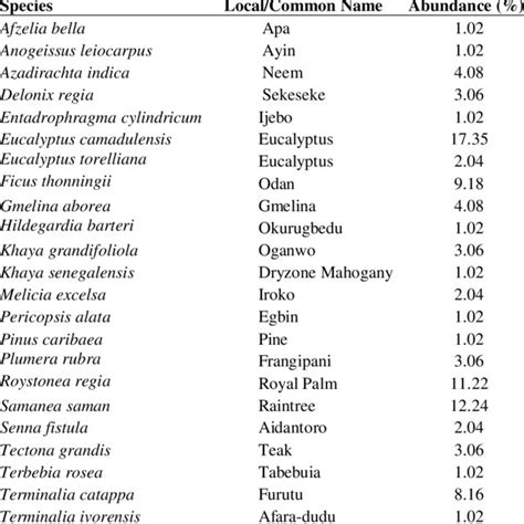 Tree Specific Classification And Abundance Download Scientific Diagram