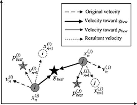 Particle Swarm Optimization Assignment Point